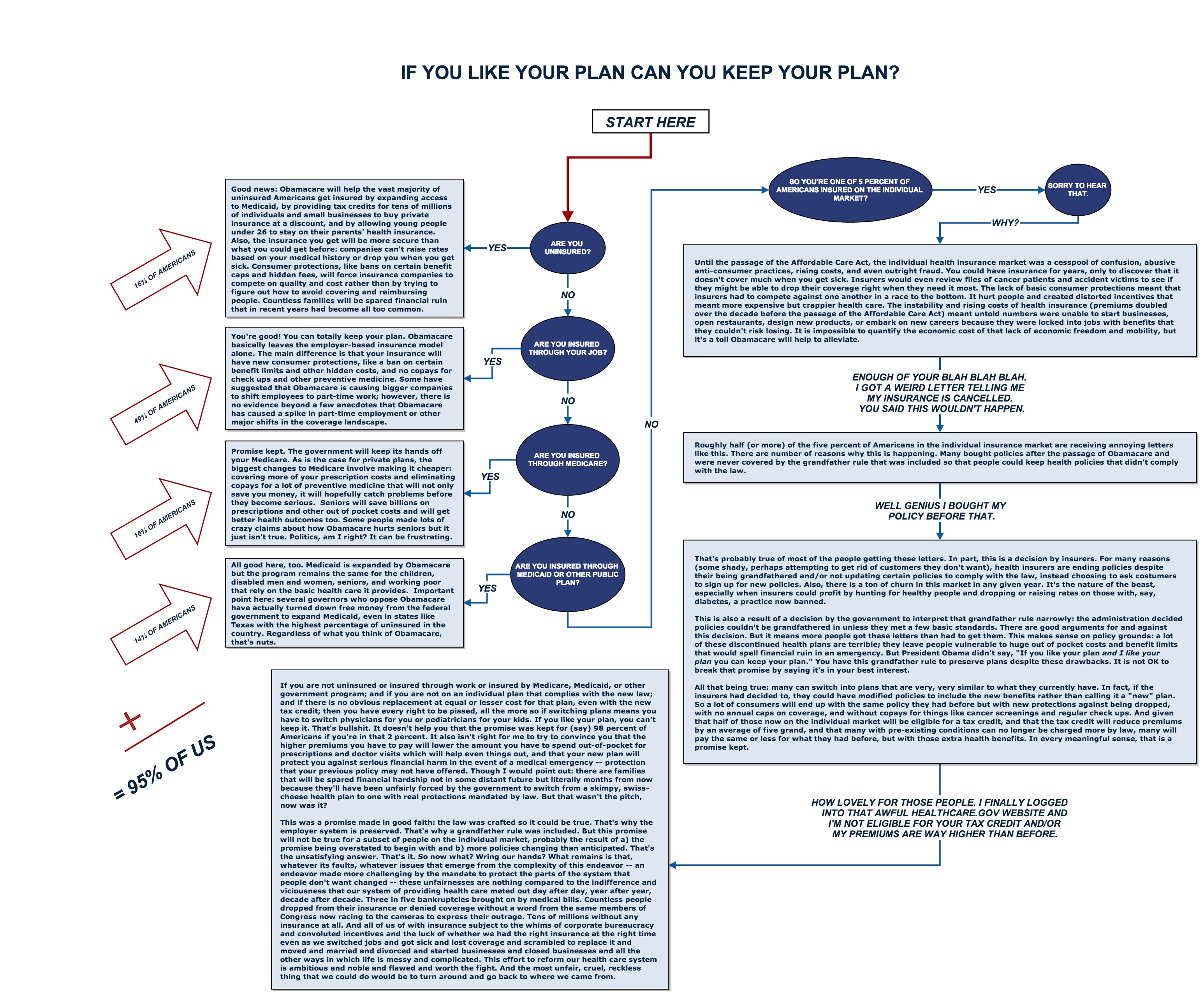 If You Like Your Plan Can You Keep Your Plan Obamacare Charted The